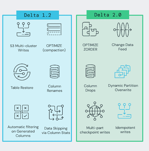 Delta 2.0 - The Foundation of your Data Lakehouse is Open - Linux ...