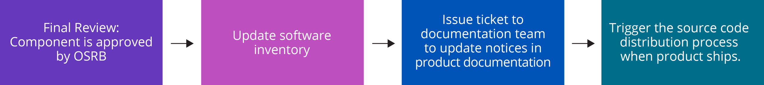 Using Open Source Code