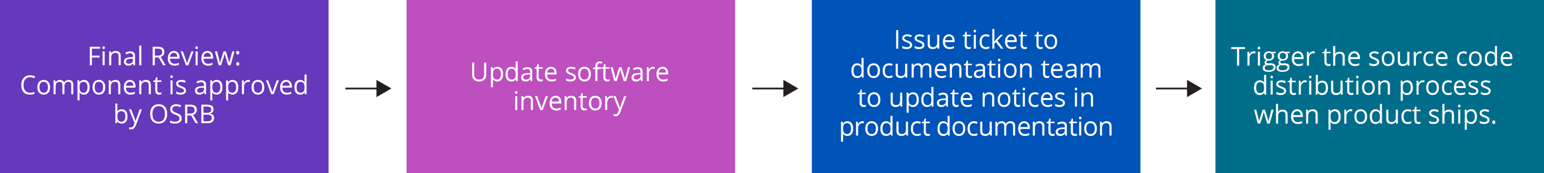 Using Open Source Code