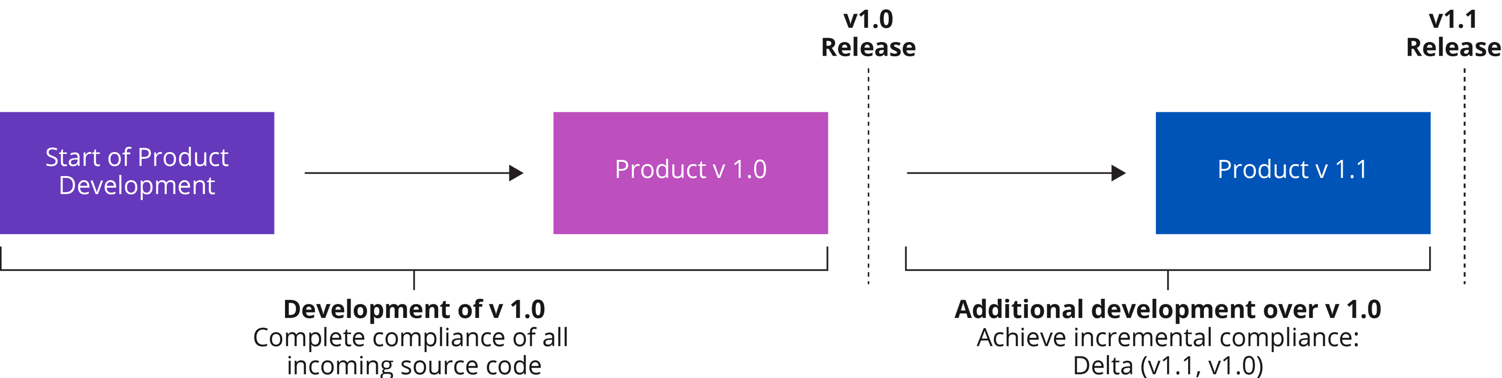 Using Open Source Code