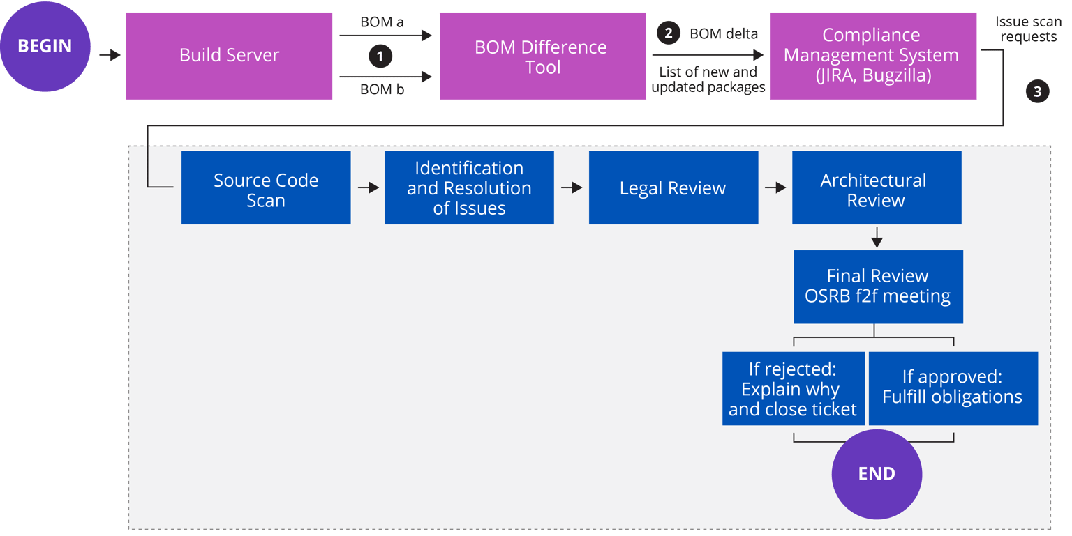 Using Open Source Code