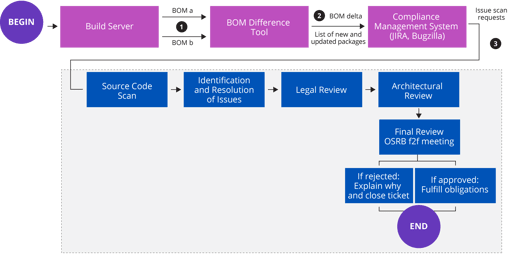 Using Open Source Code