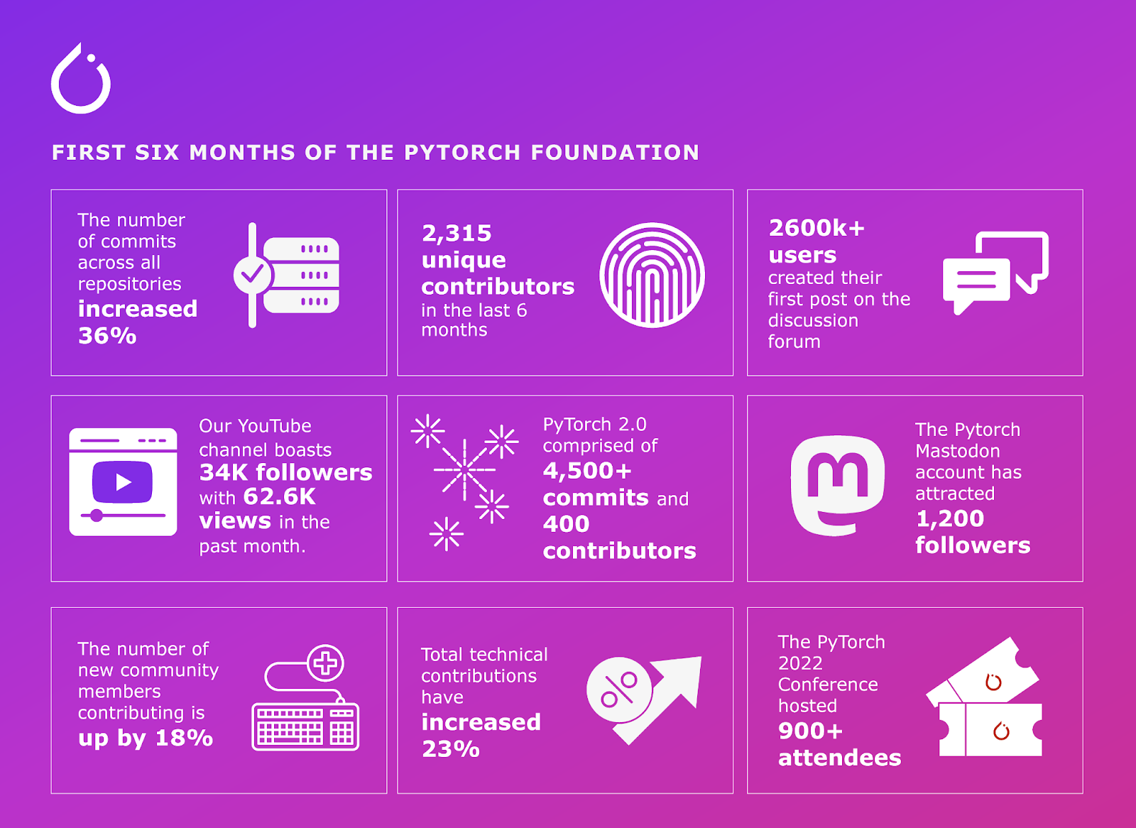 PyTorch Foundation: The First Six Months