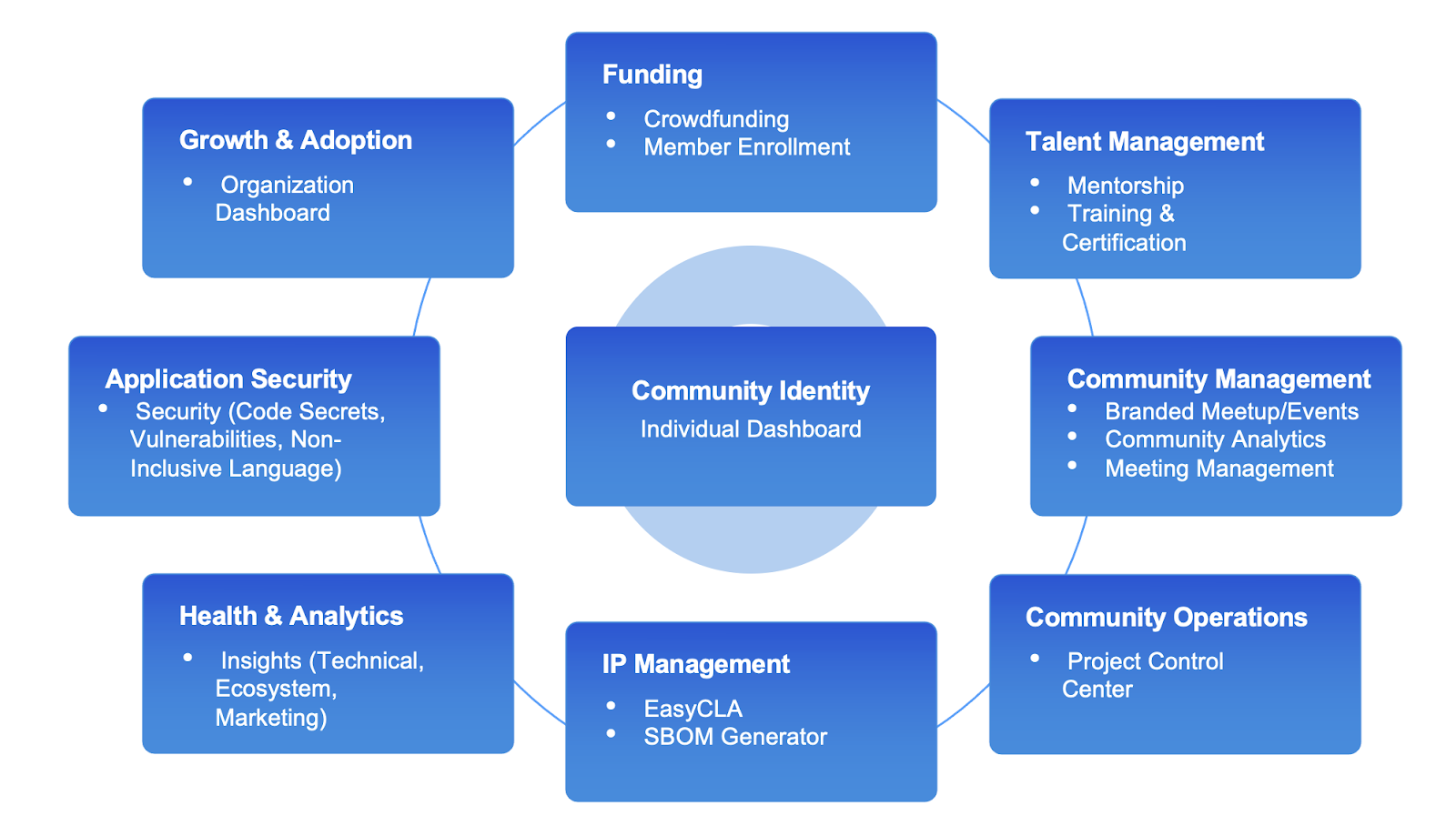 LFX Platform: An Update on Growing and Sustaining Open Source - Linux ...