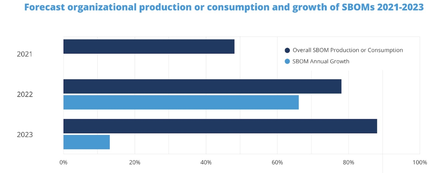 Software Bill of Materials (SBOM) and Cybersecurity: Is Your ...